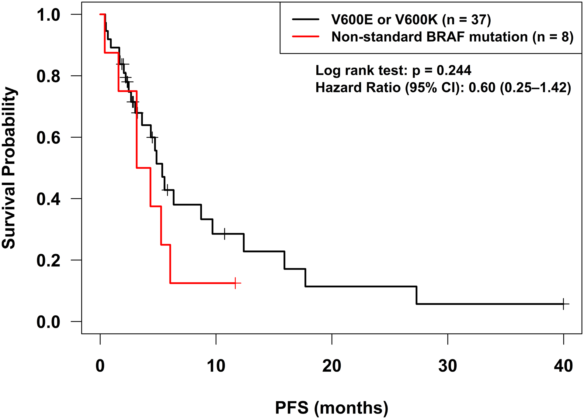 BRAF V600E/V600K mutations vs. non-standard alterations: Prognostic implications and therapeutic ...