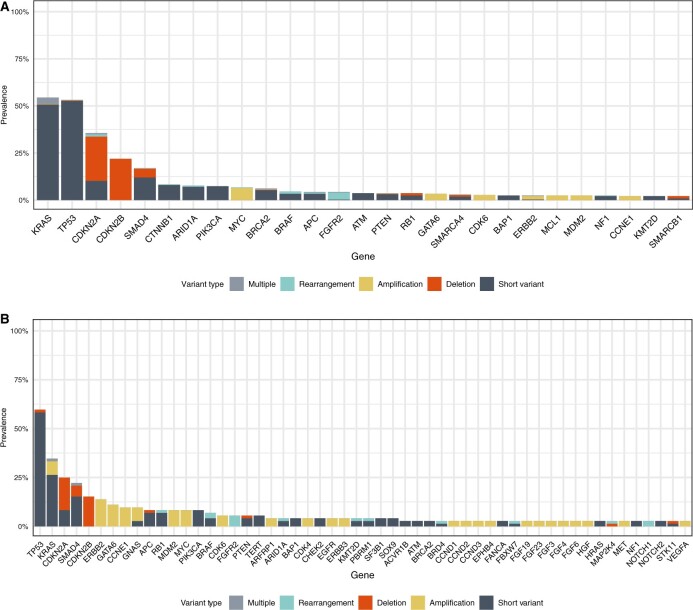 The Molecular Landscape of Pancreatobiliary Cancers for Novel Targeted Therapies From Real-World ...