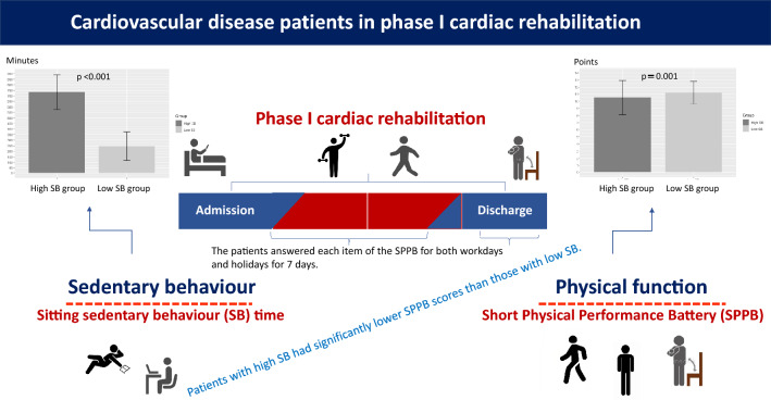 Relation of sedentary behaviour to physical function in phase I cardiac rehabilitation - PMC