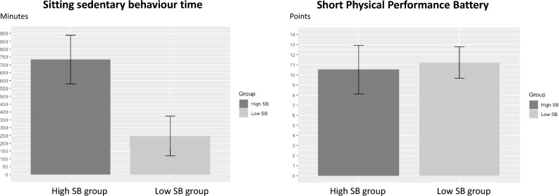 Relation of sedentary behaviour to physical function in phase I cardiac rehabilitation - PMC