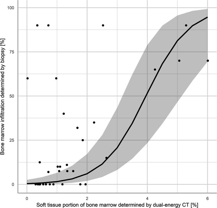 Feasibility of artificial intelligence–supported assessment of bone ...