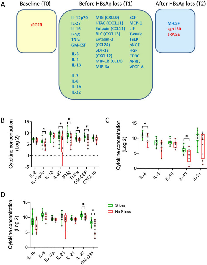 Bayesian analysis of cytokines and chemokine identifies immune pathways ...