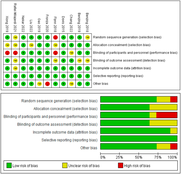 Effects of exergaming on executive functions of children: a systematic review and meta-analysis ...