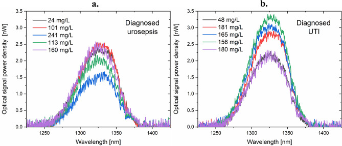 C-reactive protein (CRP) evaluation in human urine using optical sensor ...