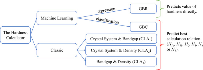 Vickers hardness prediction from machine learning methods - PMC