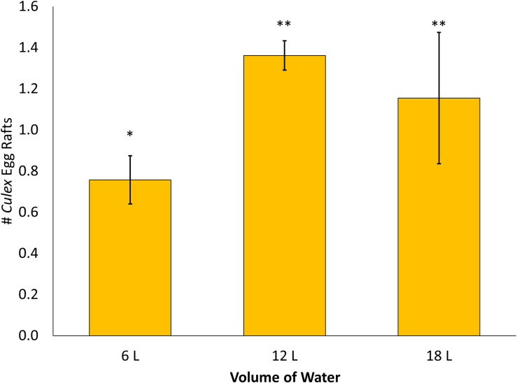 The Goldilocks principle: Finding the balance between water volume and nutrients for ovipositing ...