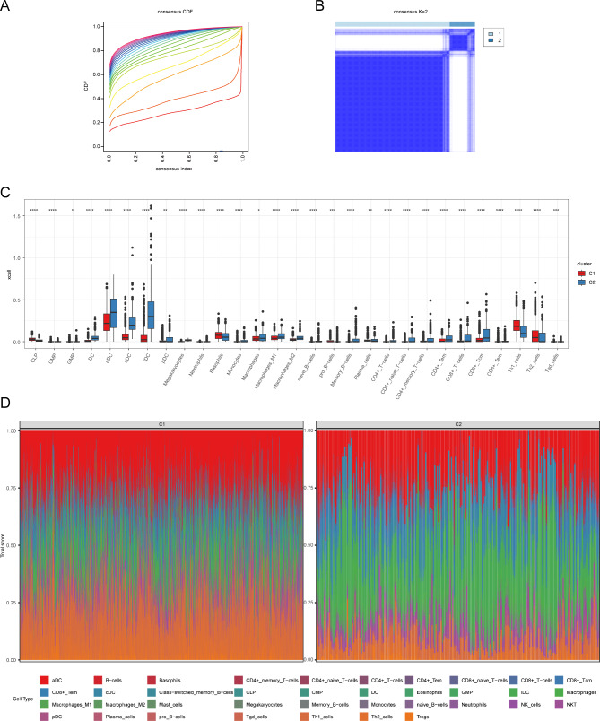 Identification Of A Novel Immune Related Gene Signature By Single Cell