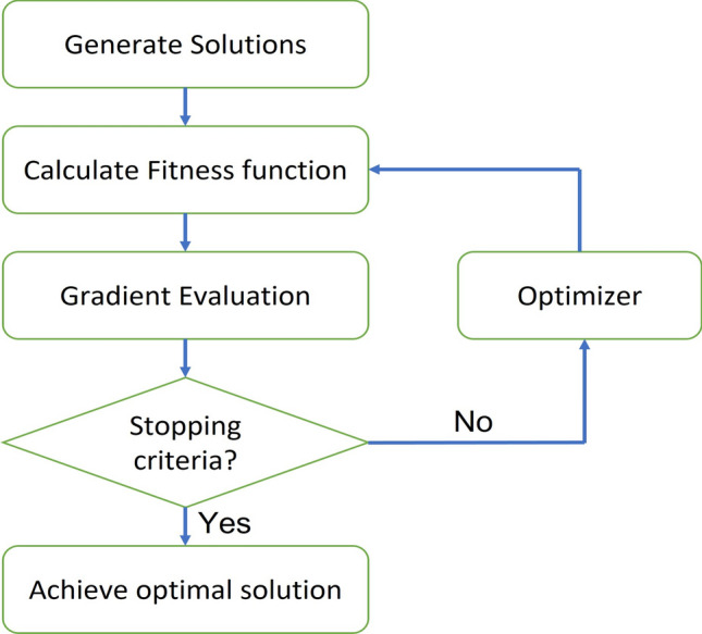 Gradient-Based Optimizer (GBO): A Review, Theory, Variants, and ...
