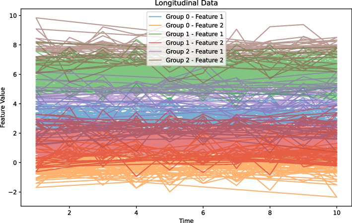 Multivariate longitudinal clustering reveals neuropsychological factors as dementia predictors ...