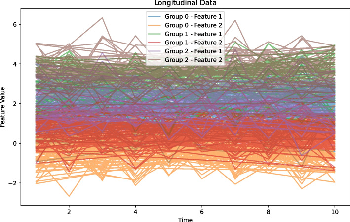 Multivariate longitudinal clustering reveals neuropsychological factors as dementia predictors ...