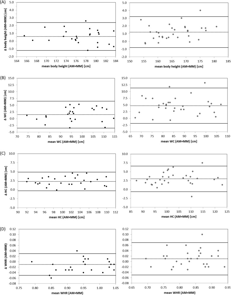 Measurement Of Waist And Hip Circumference With A Body Surface Scanner