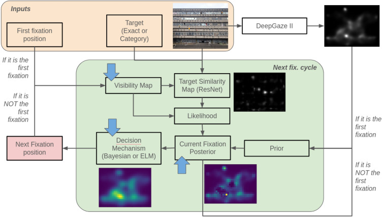 Integrating Bayesian and neural networks models for eye movement prediction in hybrid search - PMC