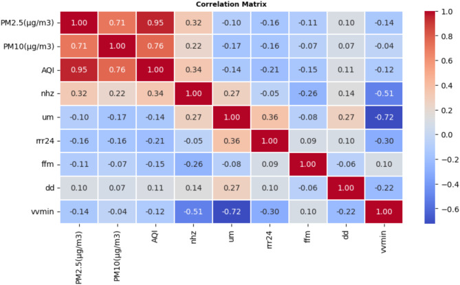 PM2.5 concentration prediction using machine learning algorithms: an ...