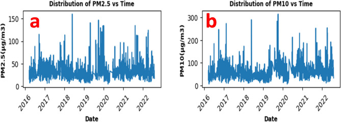 PM2.5 concentration prediction using machine learning algorithms: an ...