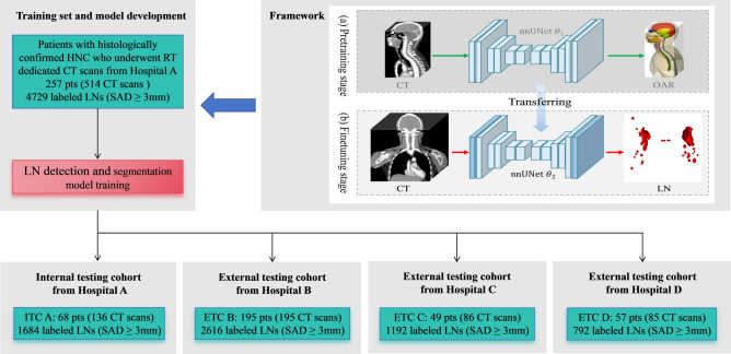 Automatic cervical lymph nodes detection and segmentation in heterogeneous computed tomography ...
