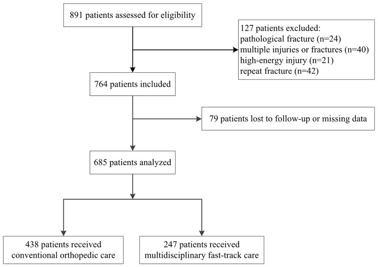 “Multidisciplinary fast-track” care can significantly reduce risk of ...