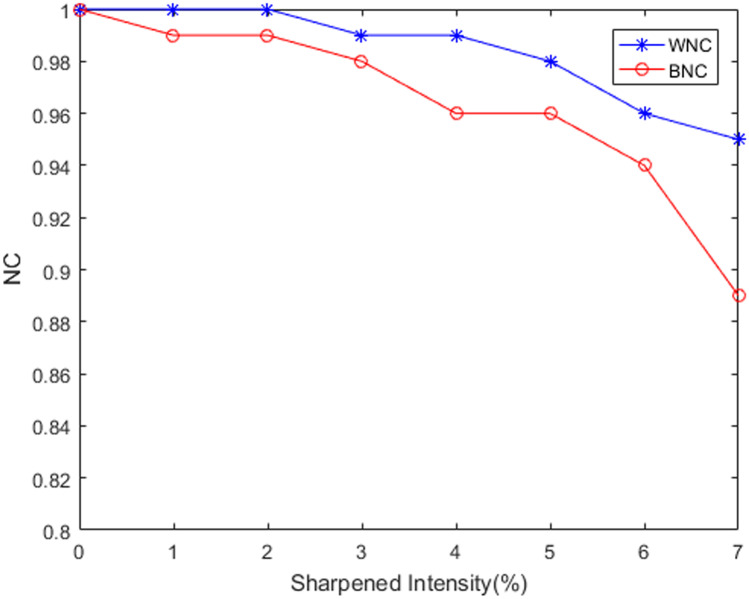 Fragile Watermark in Medical Image Based on Prime Number Distribution ...