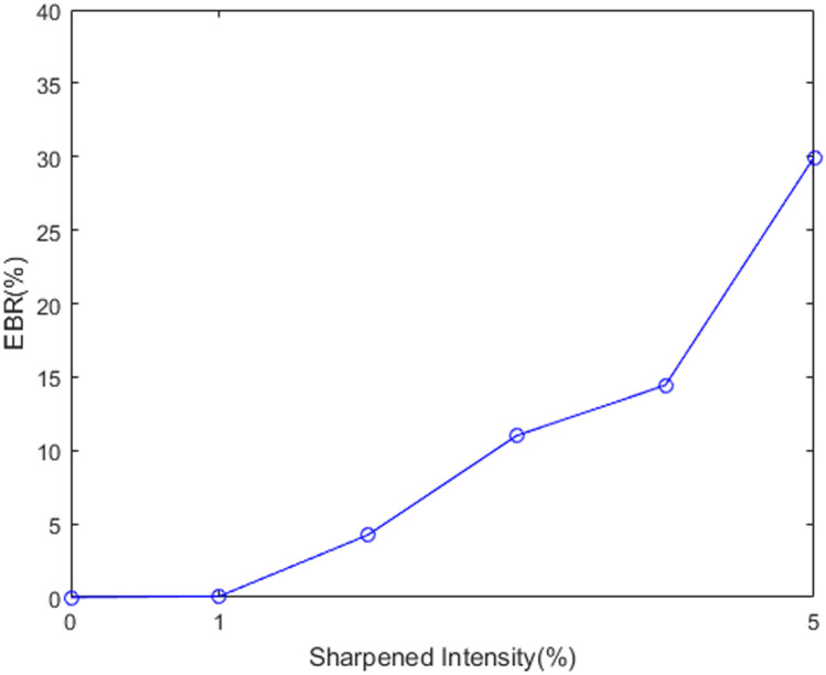 Fragile Watermark in Medical Image Based on Prime Number Distribution ...