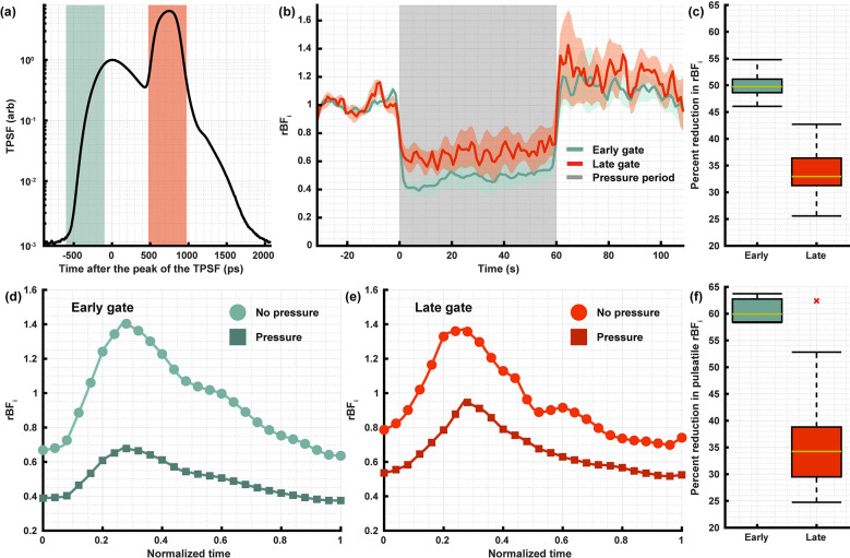 Pathlength-selective, interferometric diffuse correlation spectroscopy (PaLS-iDCS) - PMC