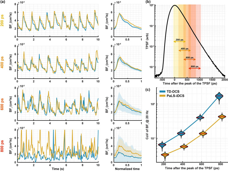 Pathlength-selective, interferometric diffuse correlation spectroscopy (PaLS-iDCS) - PMC
