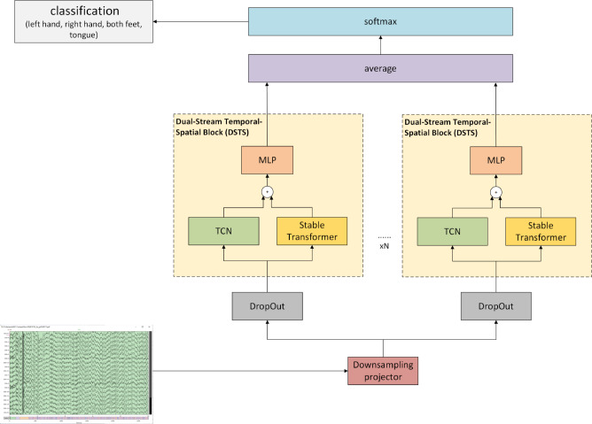 Advancing BCI with a transformer-based model for motor imagery classification - PMC