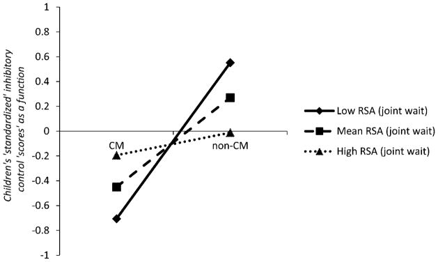 Early Adversity, RSA, and Inhibitory Control: Evidence of Children’s Neurobiological Sensitivity ...