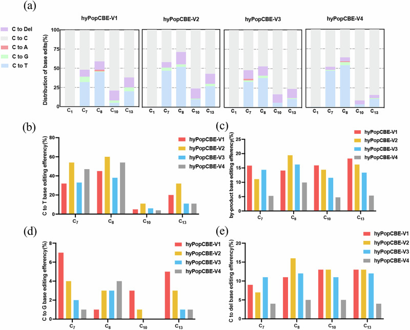 Synergistic optimization enhancing the precision and efficiency of cytosine base editors in ...