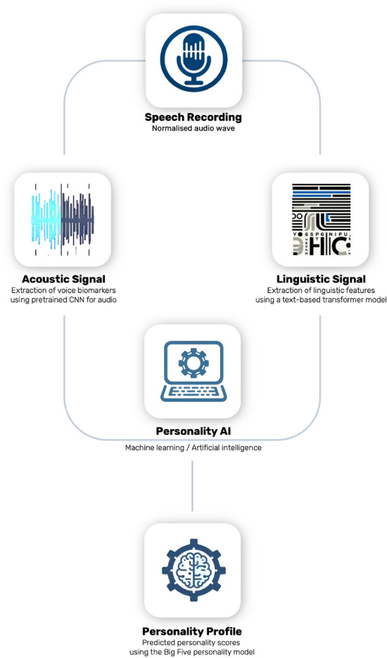 Speech-based personality prediction using deep learning with acoustic and linguistic embeddings ...