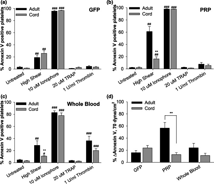 Shear-Induced Platelet Activation is Sensitive to Age and Calcium ...