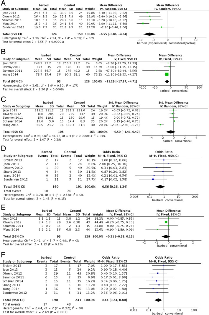 The application of barbed suture during the partial nephrectomy may modify perioperative results ...