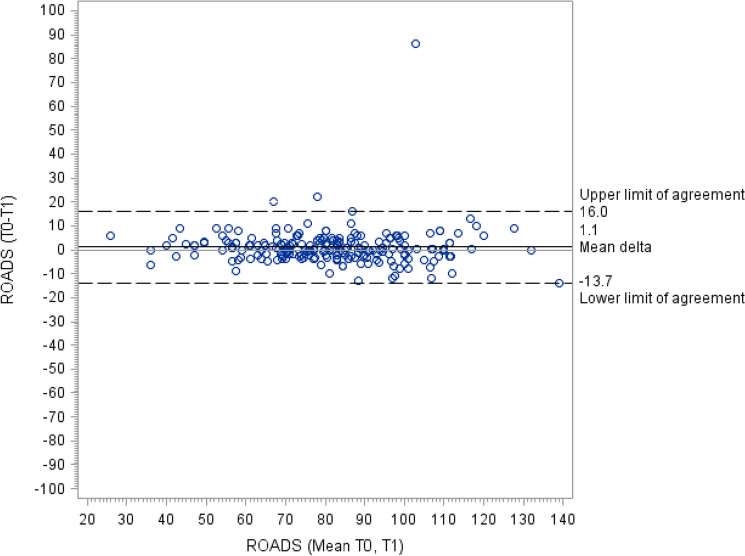 Italian version of the Rasch-Built Overall Amyotrophic Lateral Sclerosis Disability Scale (ROADS ...