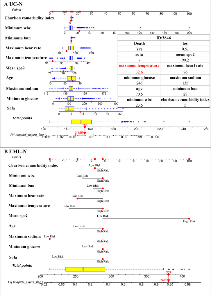 A novel higher performance nomogram based on explainable machine learning for predicting ...
