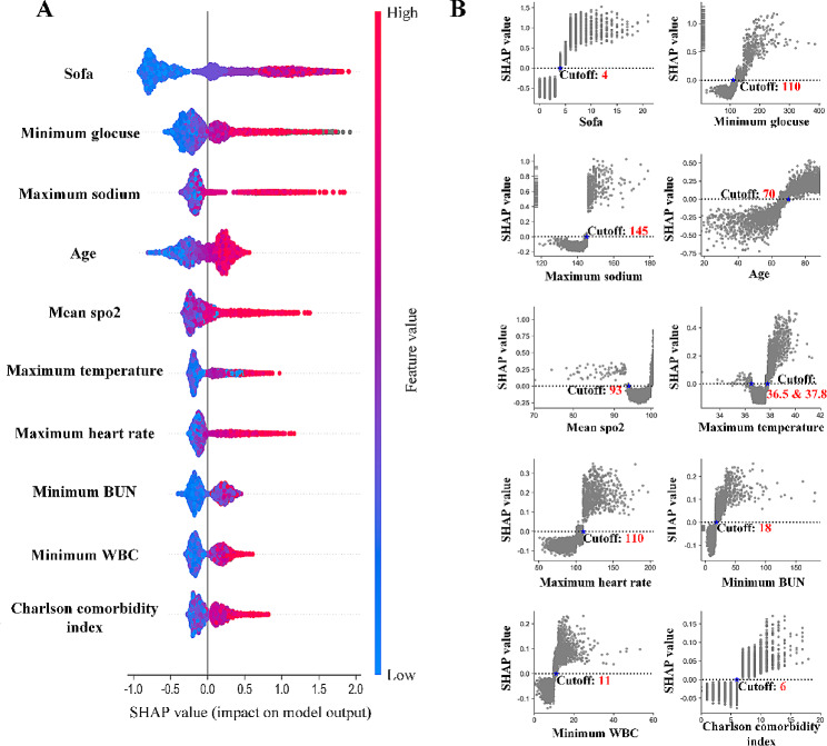 A novel higher performance nomogram based on explainable machine learning for predicting ...