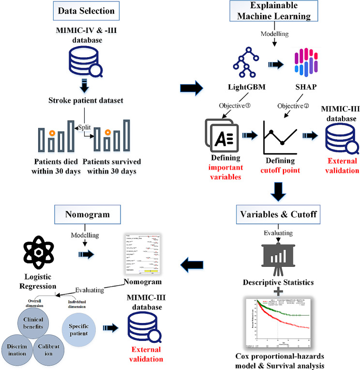 A novel higher performance nomogram based on explainable machine learning for predicting ...