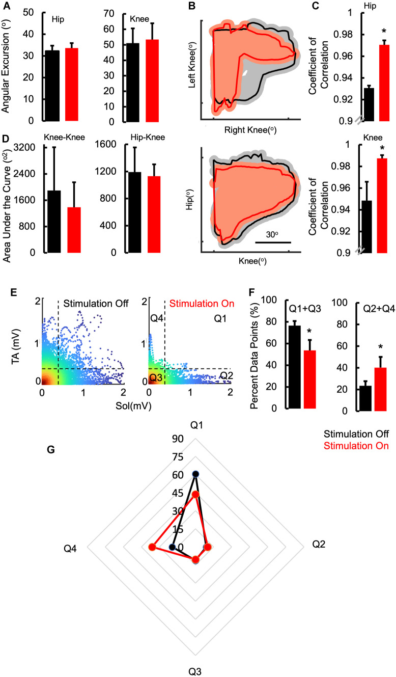 Transcutaneous Spinal Neuromodulation Reorganizes Neural Networks in Patients with Cerebral ...