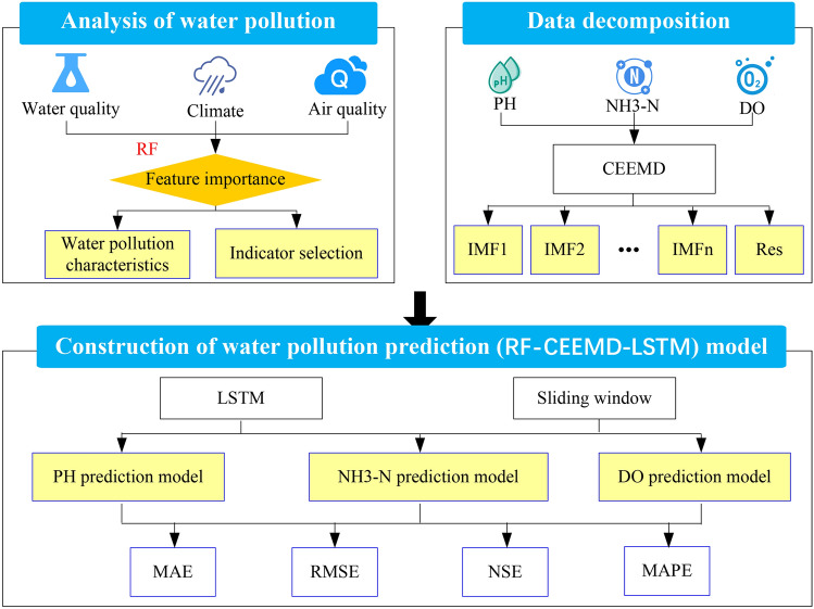 A novel RF-CEEMD-LSTM model for predicting water pollution - PMC