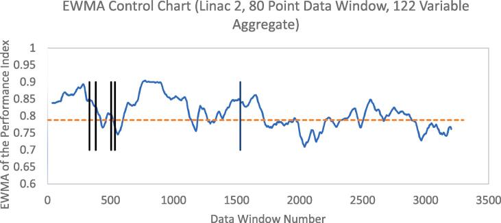Multivariate log file analysis for multi-leaf collimator failure prediction in radiotherapy ...