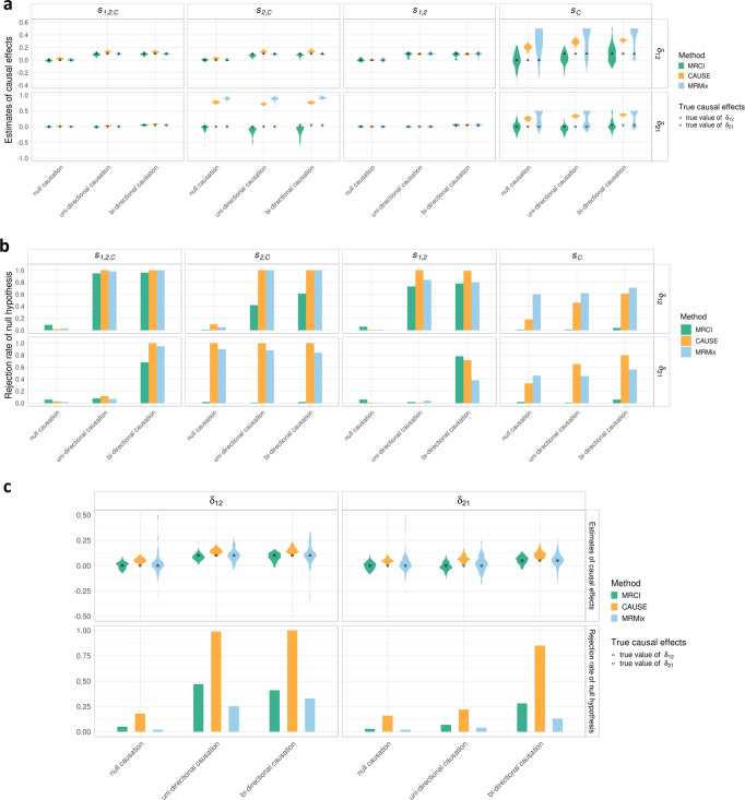 Reciprocal causation mixture model for robust Mendelian randomization analysis using genome ...