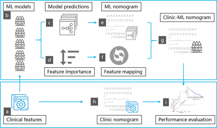 Development and validation of a clinic machine-learning nomogram for the prediction of risk ...