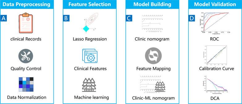 Development and validation of a clinic machine-learning nomogram for the prediction of risk ...
