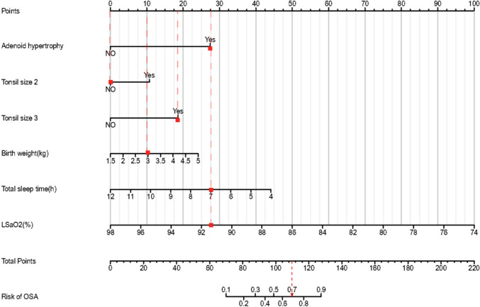 Development and external validation of a Nomogram to predict obstructive sleep apnea in Children ...