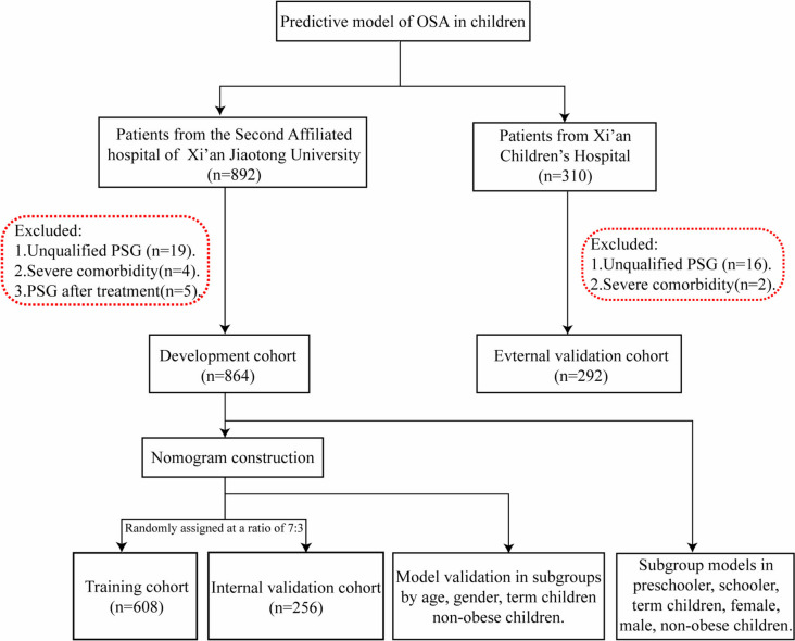 Development and external validation of a Nomogram to predict obstructive sleep apnea in Children ...