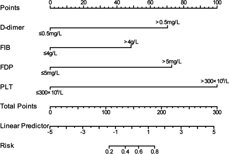 Study on risk factors of preoperative deep vein thrombosis in patients with lower limb fractures ...