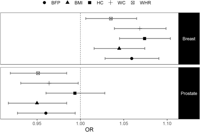 Mendelian randomisation analyses of UK Biobank and published data ...
