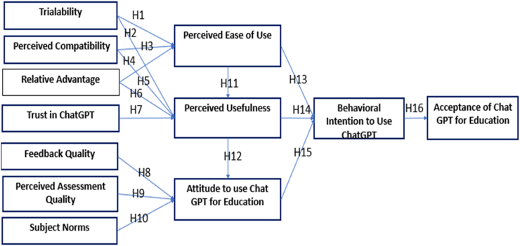 Exploring factors influencing the acceptance of ChatGPT in higher ...