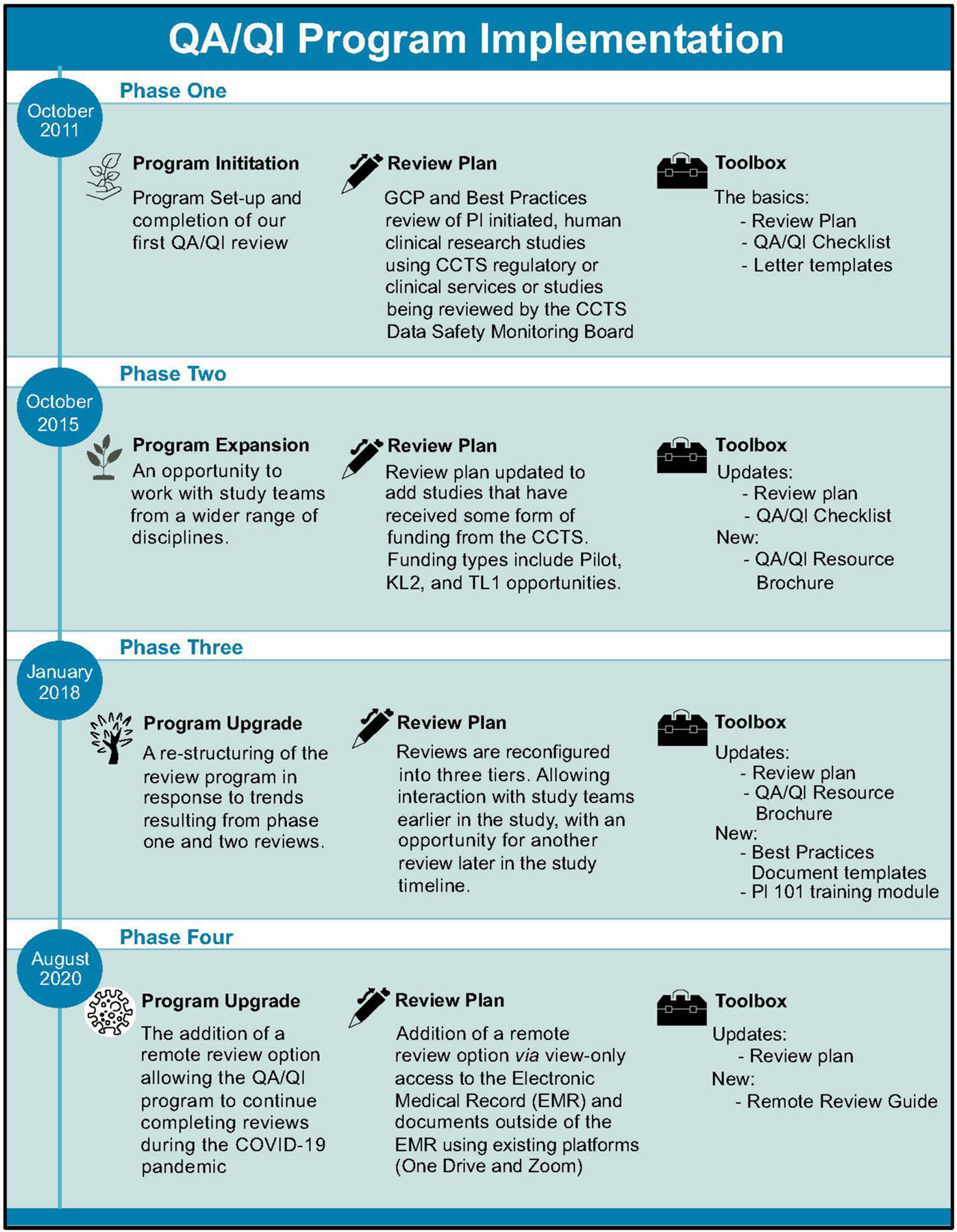 Building and implementing a quality assurance/quality improvement ...