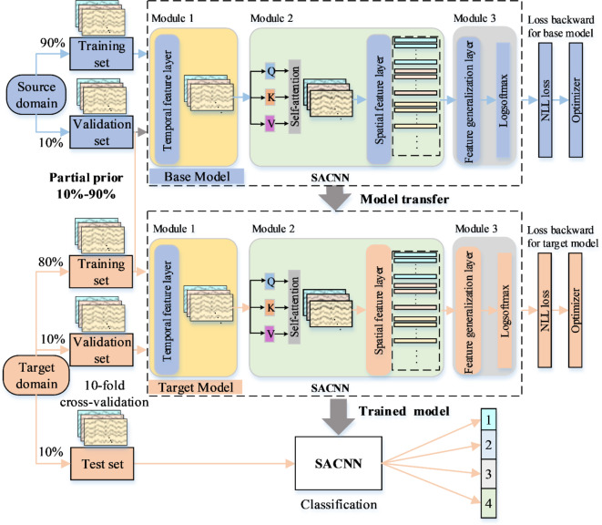 Partial prior transfer learning based on self-attention CNN for EEG decoding in stroke patients ...
