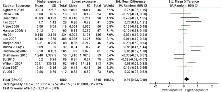 Internal exposure levels of polycyclic aromatic hydrocarbons in children and adolescents: a ...