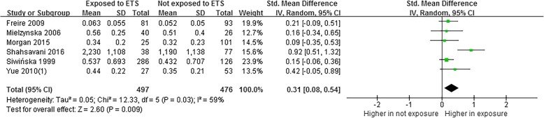 Internal exposure levels of polycyclic aromatic hydrocarbons in children and adolescents: a ...