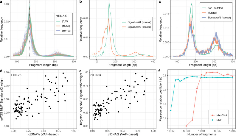 Unsupervised detection of fragment length signatures of circulating tumor DNA using non-negative ...